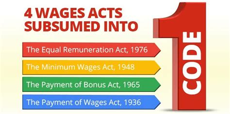 Code On Wages HR IGNITE