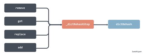 Explore The Implementation Of Hash Table Through Redis Source Code Fenq
