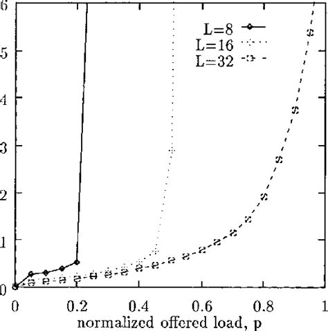 Figure 19 From Simulation Of Fast Packet Switched Photonic Networks For