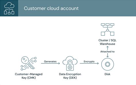 Data Protection With Customer Managed Keys Databricks
