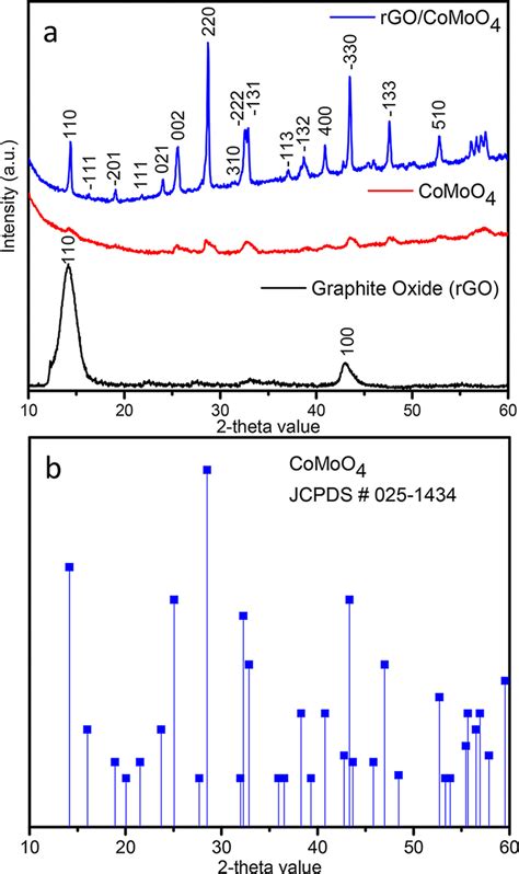 A Xrd Patterns Of Rgo Comoo4 And Rgocomoo4 Hybrid Nss B Download Scientific Diagram