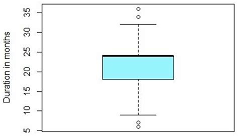 Boxplot Of The Duration In Months Per Number Of Projects Download