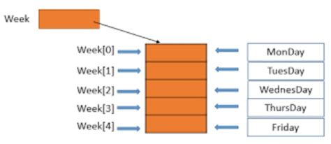 String String Array And Its Simple Operations