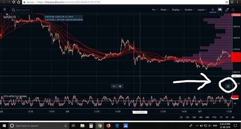 Zerodha Is Providing 35 Years Of 135101530 Minutes Data Technical Analysis Trading Qanda