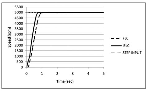 Figure 1 From Design And Development Of Real Time Matlab Gui Based Fuzzy Logic Controllers For Dc