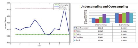 a class distribution of unbalanced and balanced data using
