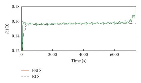 Results Of Parameters Identification By Using The Bcls And Rls At 25°c
