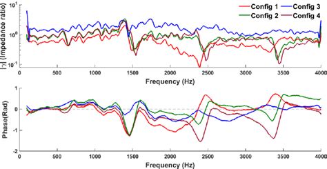 Comparison Between The Four Configurations Config Config Config Download Scientific