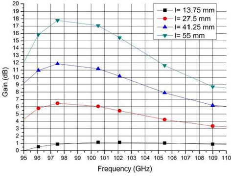 Figure 11 From Design Of Folded Waveguide Slow Wave Structure For W Band Twt Semantic Scholar