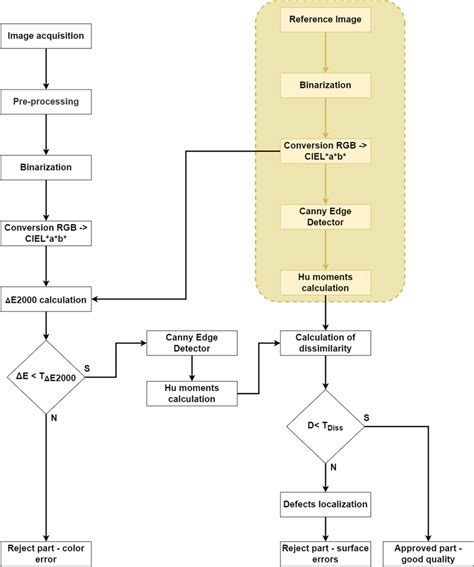 Sequence Of Operations For Sorting A Part Download Scientific Diagram