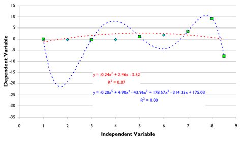 Machine Learning Why Is Polynomial Regression Used To Demonstrate