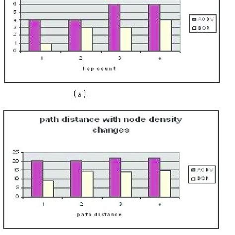 Depicts The Effects Of Node Density Number Of Nodes On A Hop Count