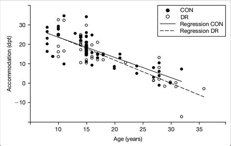 Carbachol Induced Accommodative Amplitude As A Function Of Age In