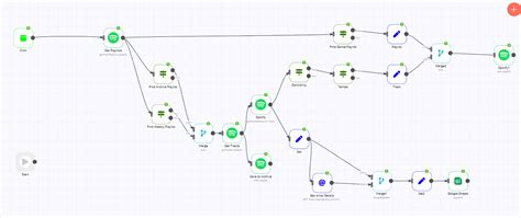 problems with spotify workflow questions n8n community