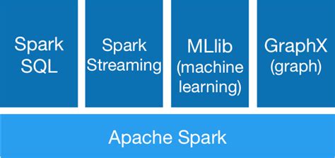 What Is Apache Spark The Unified Engine For Large Scale Data Analytics Technology And Trends