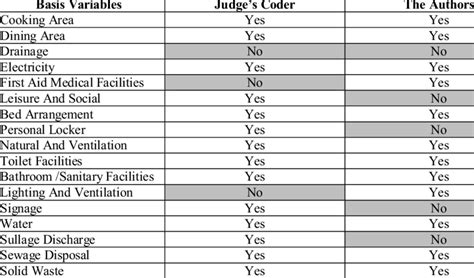 Result For Coding Presence Of Two Coders Towards Similar Document Of