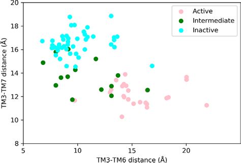 3 D Structures Show That Gpcrs Exist In A Continuum Of States With
