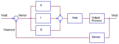 The PID Controller