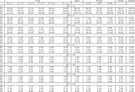 Relative Efficiencies Of The Estimators For Fixed ∆ 2 R 0