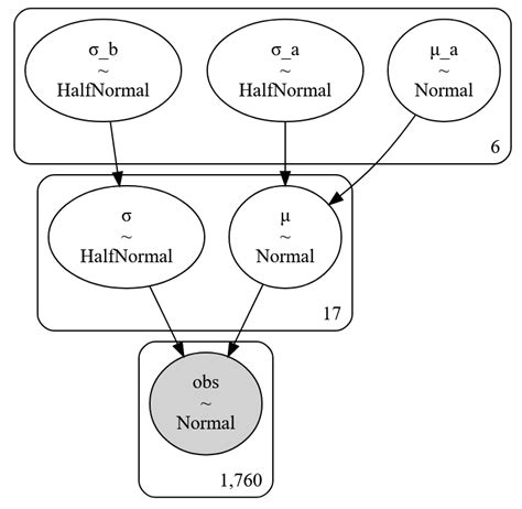 Multi Multilevel Modeling Questions PyMC Discourse