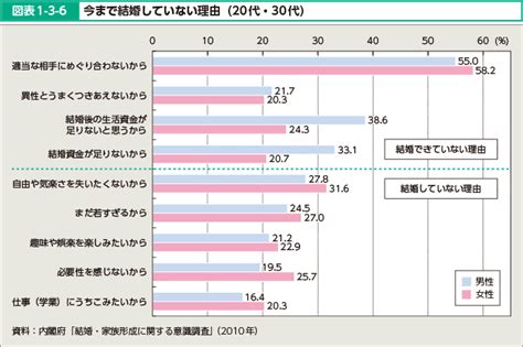 20代•30代の男女が結婚できない4つの理由と解決策 モテ婚