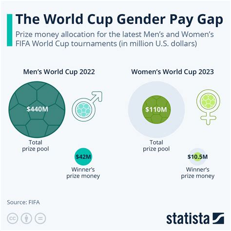 Chart The World Cup Gender Pay Gap Statista