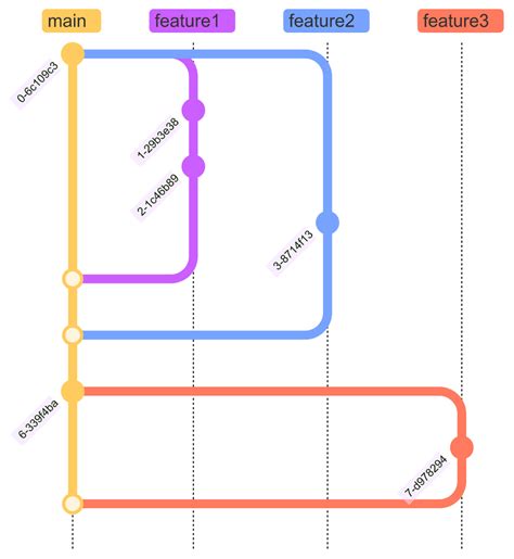 Gitflow Github Flow Gitlab Flow Trunk Based Development Which Git Branching Strategy Is