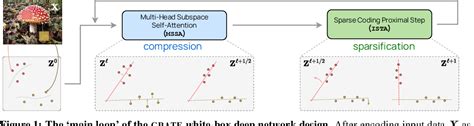Figure 1 From White Box Transformers Via Sparse Rate Reduction