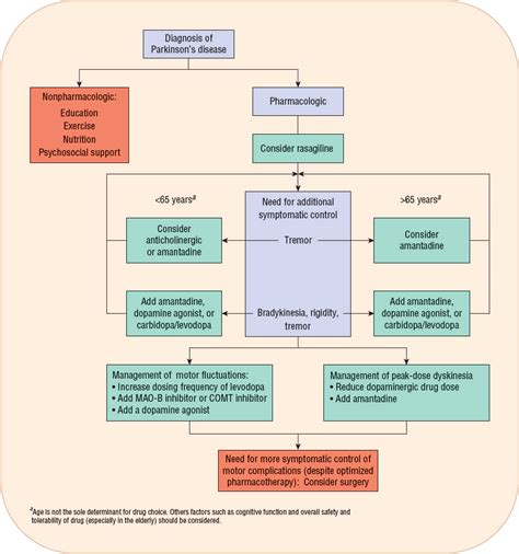 Parkinsons Disease Basicmedical Key