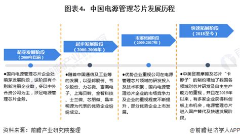 预见2022：《2022年中国电源管理芯片行业全景图谱》 附市场现状、竞争格局和发展趋势等 行业研究报告 前瞻网