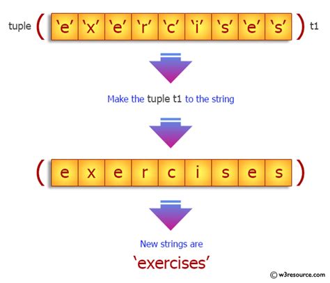 Python Tuple To A String W3resource