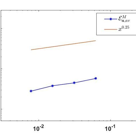 Convergence Rates In The E E E M U Av Norm For The Velocity Left Download Scientific Diagram