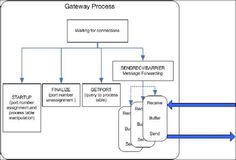 gateway process architecture download scientific diagram