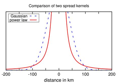 6 Comparison Of The Two Kernels Gaussian Function And Power Law