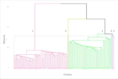 A Dendrogram Produced Using Wards Minimum Variance Representing