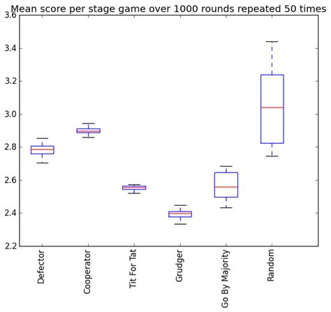 An Iterated Prisoners Dilemma On Github