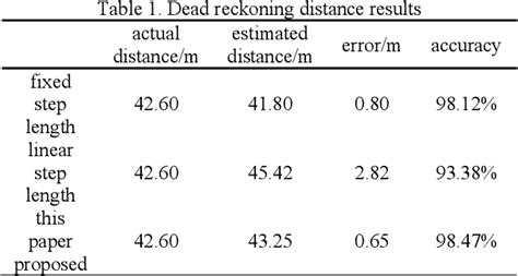 table 1 from improvement of pedestrian dead reckoning algorithm for indoor positioning by using