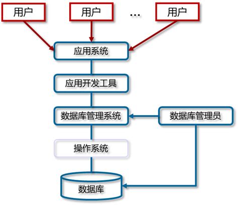 【小资说库】掰扯下概念：数据、数据库、数据库系统、数据库管理系统、数据库技术 云社区 华为云