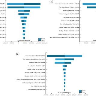The One Way Sensitivity Analyses For Pembrolizumab Plus Chemotherapy