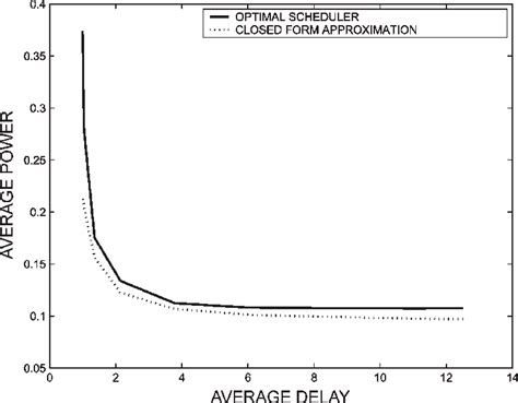 Plot To Demonstrate The Accuracy Of The Proposed Closed Form