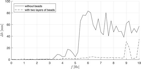 Maximum Height Difference Δh Of The Liquids Surface With And Without Download Scientific