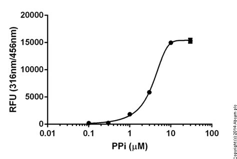 Pyrophosphate Assay Kit Fluorometric Ab112155 Abcam