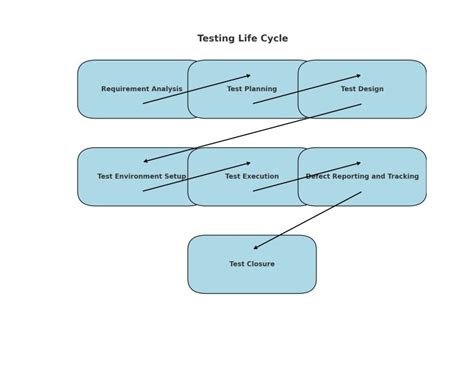 Keshav Kumar On Linkedin Testing Lifecycle