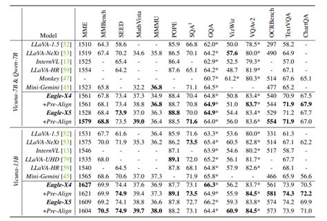 Eagle Exploring The Design Space For Multimodal Large Language Models
