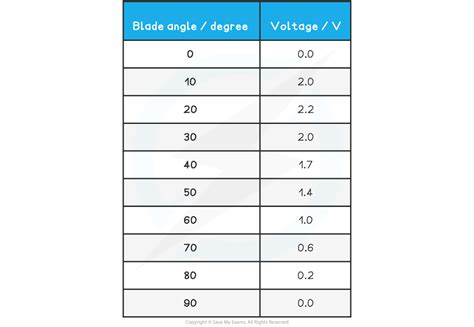 Plotting Graphs Edexcel International A Level Physics Revision Notes