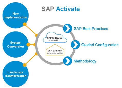 Sap Activate With Agile Really Works And Save T Sap Community