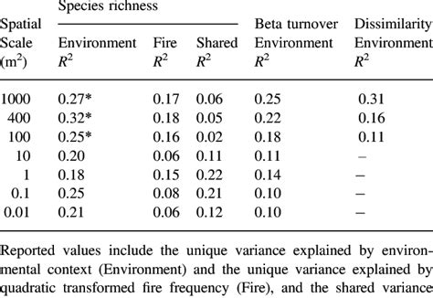 Variance Partitioning Results For Species Richness Beta Turn Over And