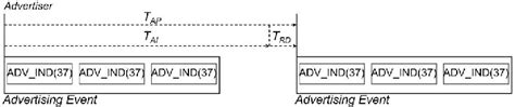 Figure From Bluetooth Low Energy Based Adaptive Scheme For IoT Services Semantic Scholar