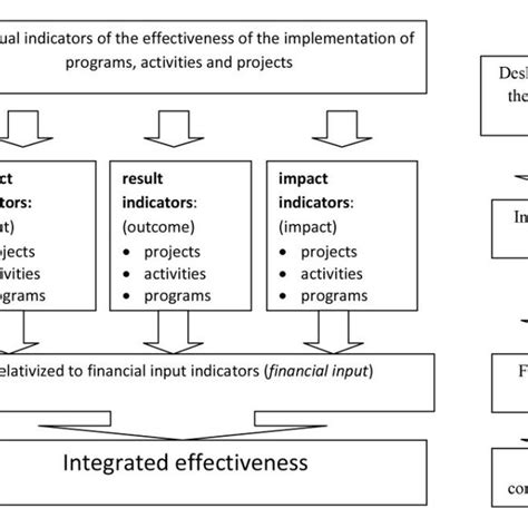 Integrated Effectiveness Effectiveness And Efficiency Of The