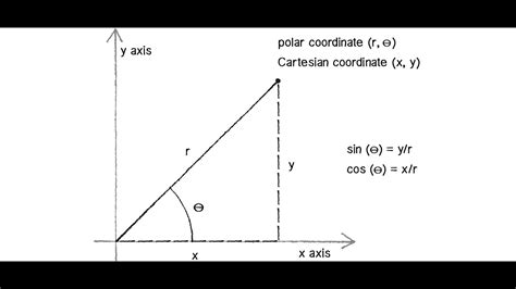 Polar Coordinates Equation Example At Jason Quinn Blog